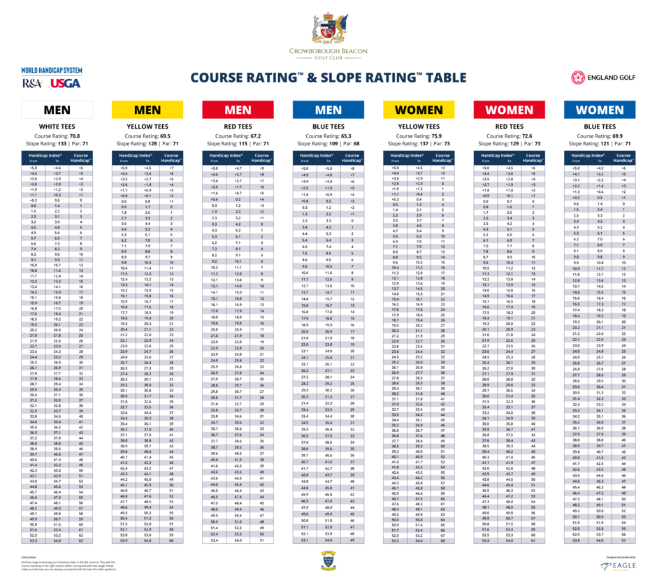 Course Card & Slope Tables